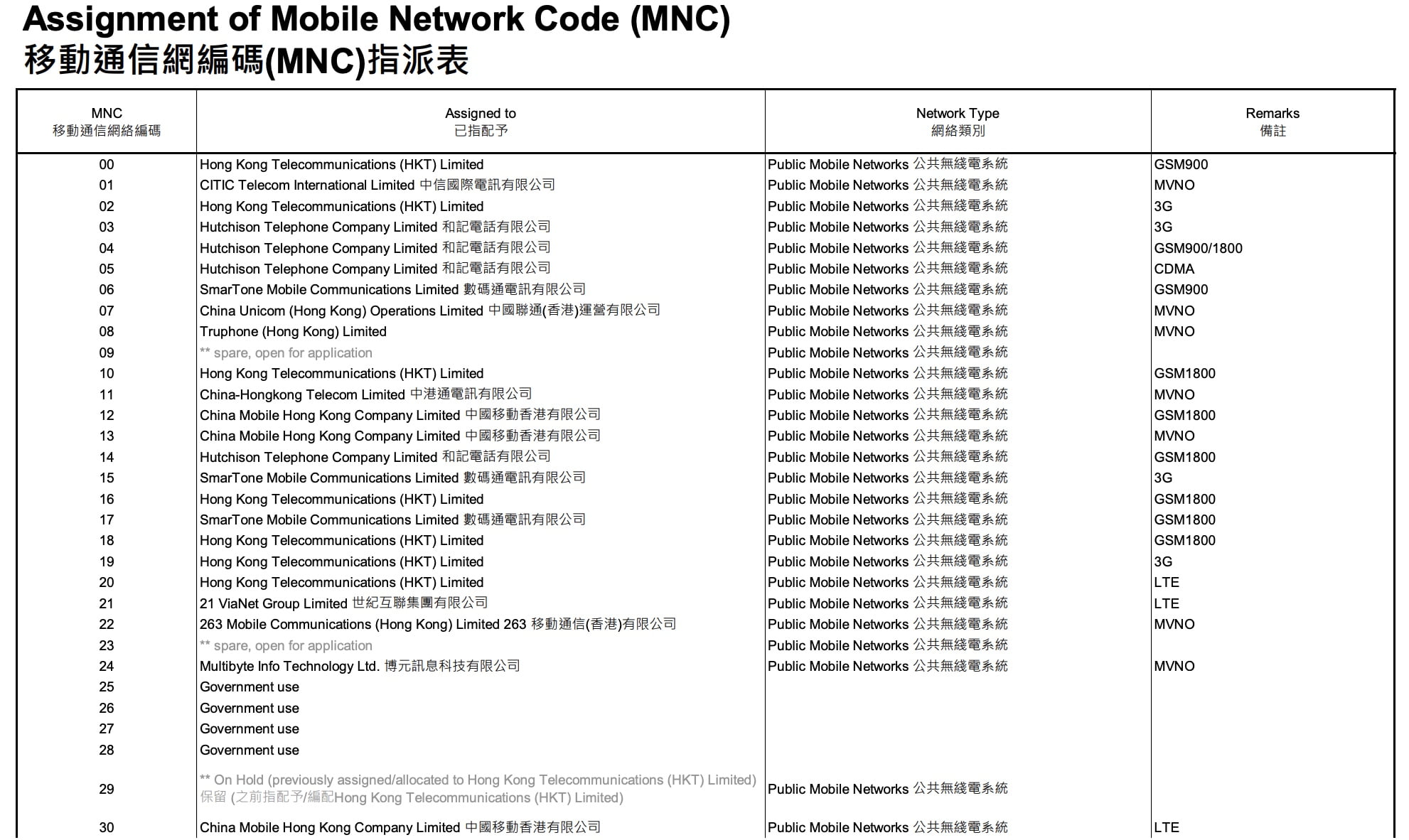 【詳解】什麼是 ICCID 號碼？查詢方法，香港 SIM 卡背後的網絡識別 | Techritual 香港