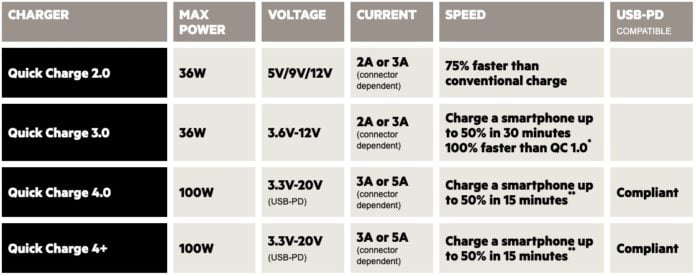 【詳解】什麼是 Quick Charge 5 快充(QC5)？QC4+ / QC4.0 / QC3.0 / QC2.0？與 PD / USB4 ...